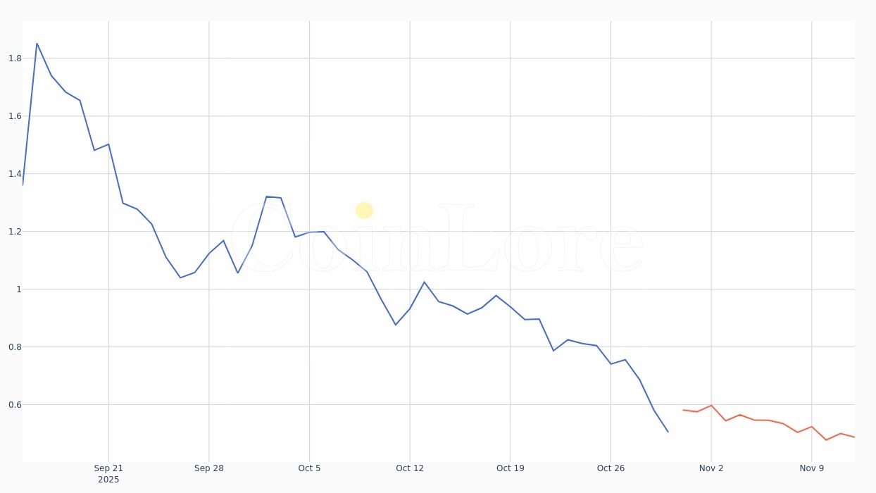 Predicción del precio a corto plazo de Trias Token