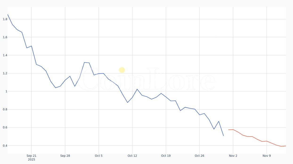 Predicción del precio a corto plazo de Trias Token