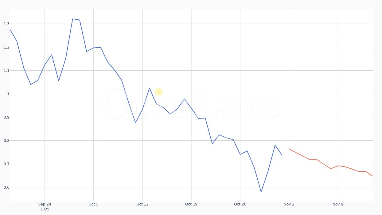 Trias Token краткосрочный прогноз курса