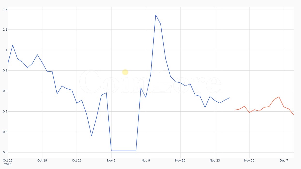 Trias Token short-term price prediction