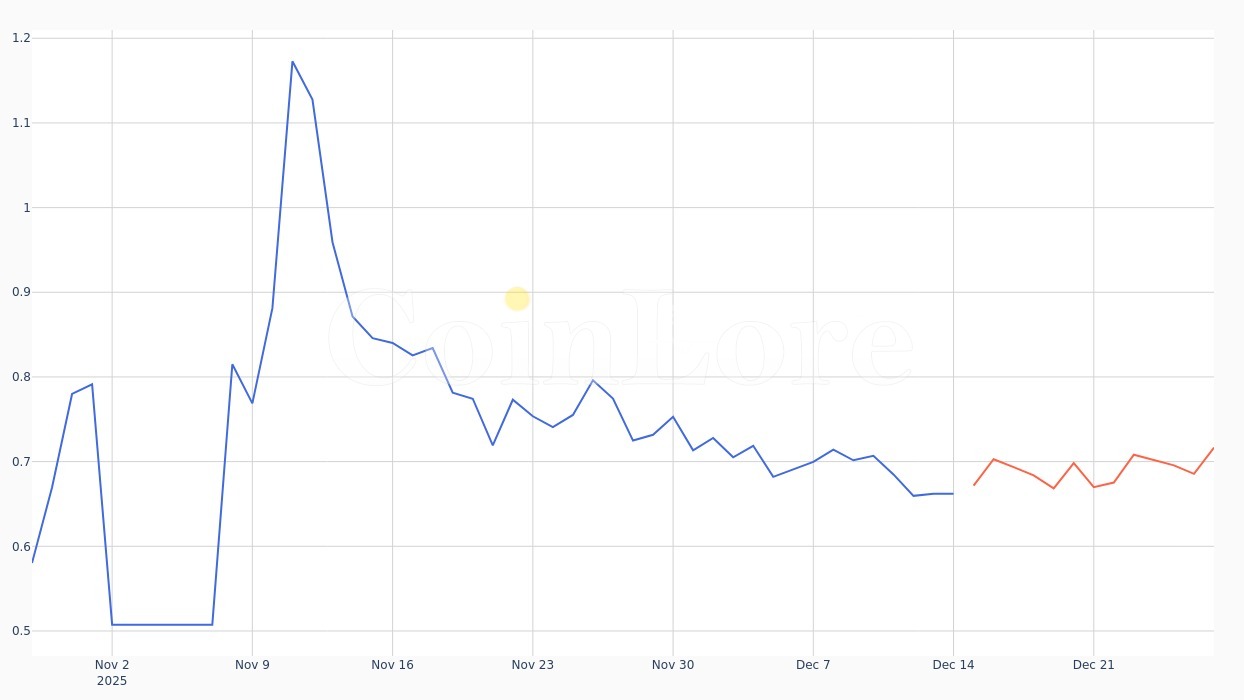 Trias Token kısa vadeli fiyat tahmini