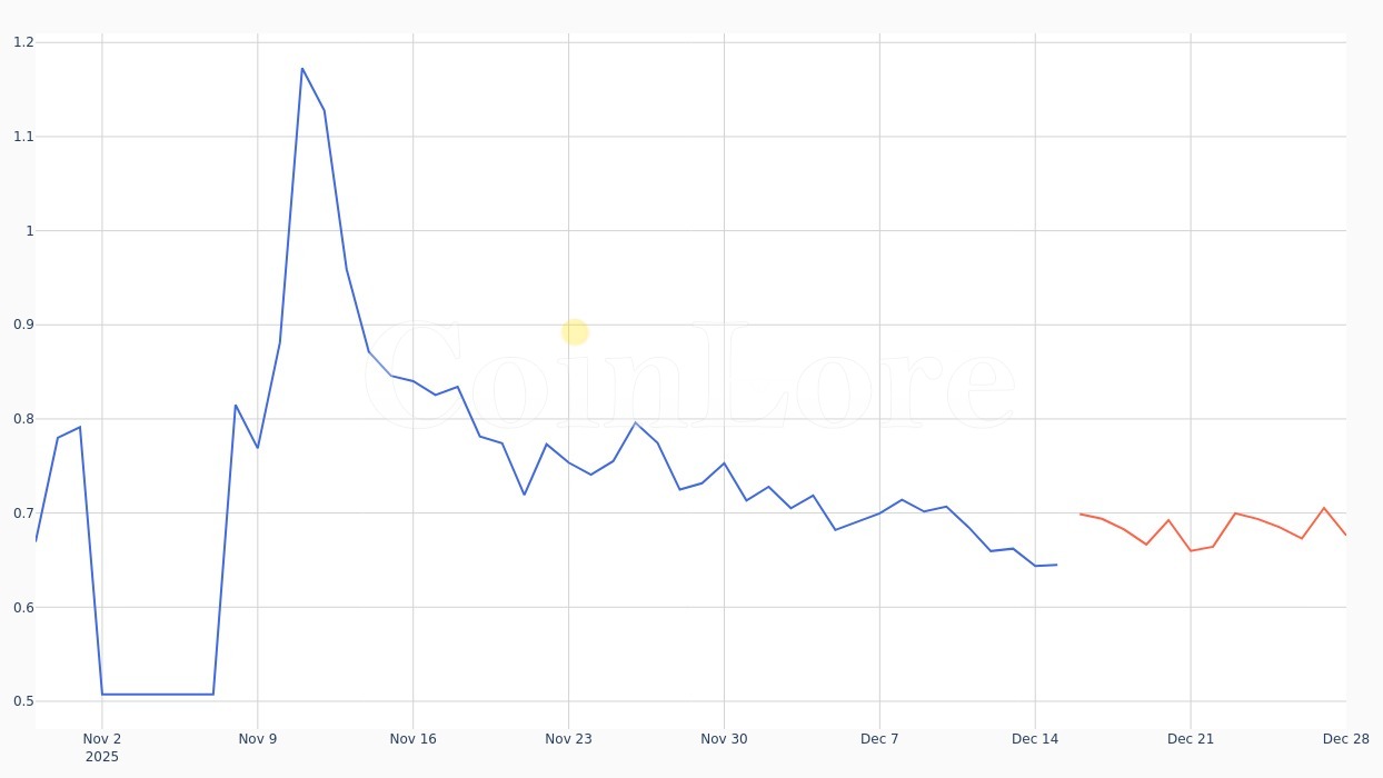 Predicción del precio a corto plazo de Trias Token