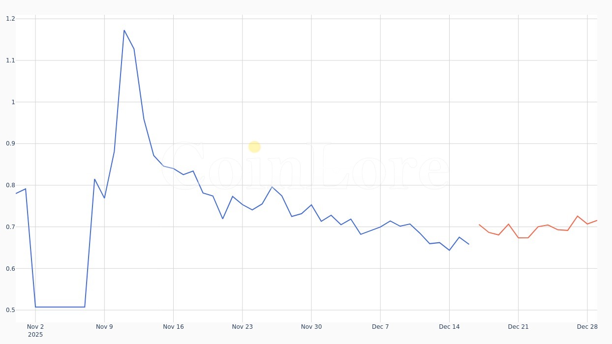 Trias Token краткосрочный прогноз курса