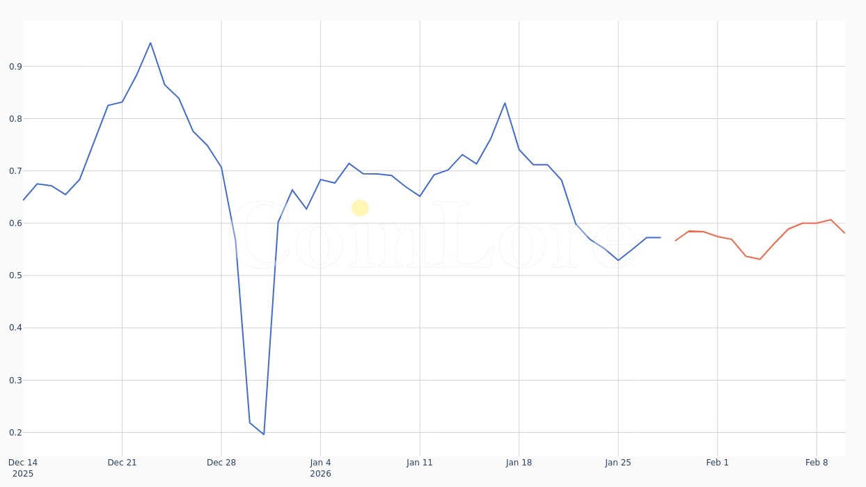 Trias Token kısa vadeli fiyat tahmini