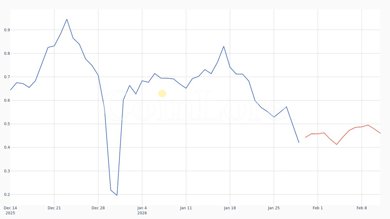 Predicción del precio a corto plazo de Trias Token