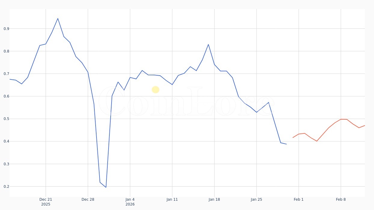 Trias Token краткосрочный прогноз курса
