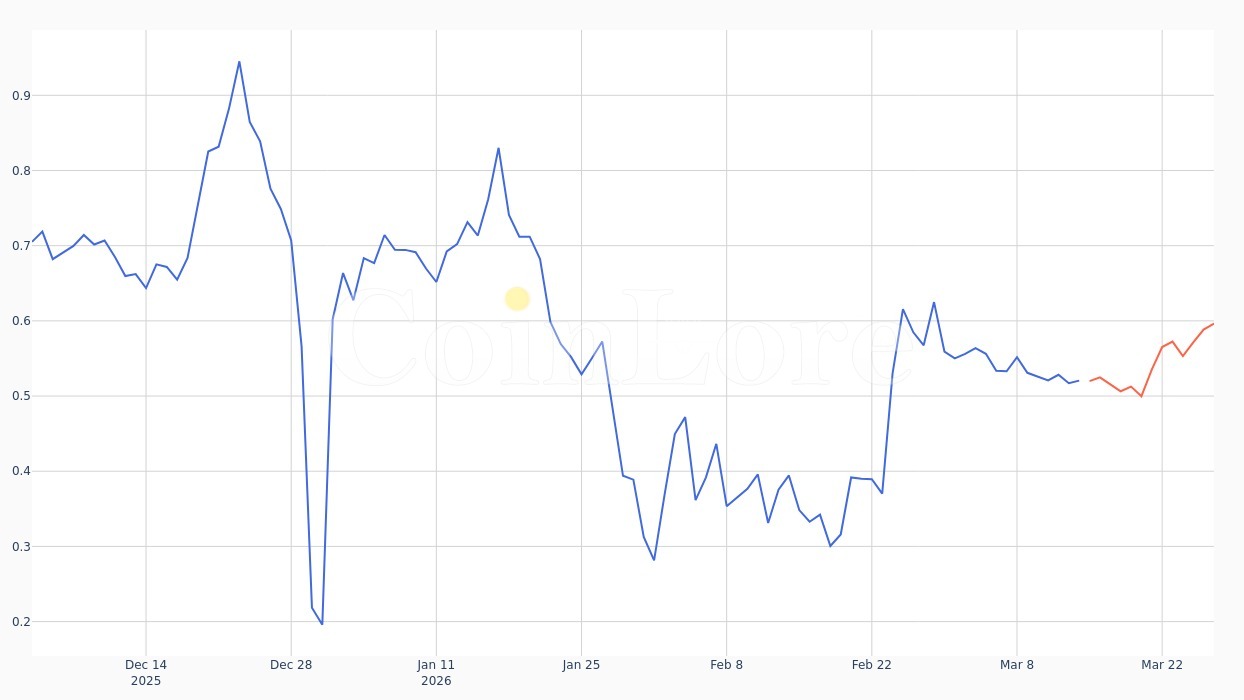 Trias Token kısa vadeli fiyat tahmini