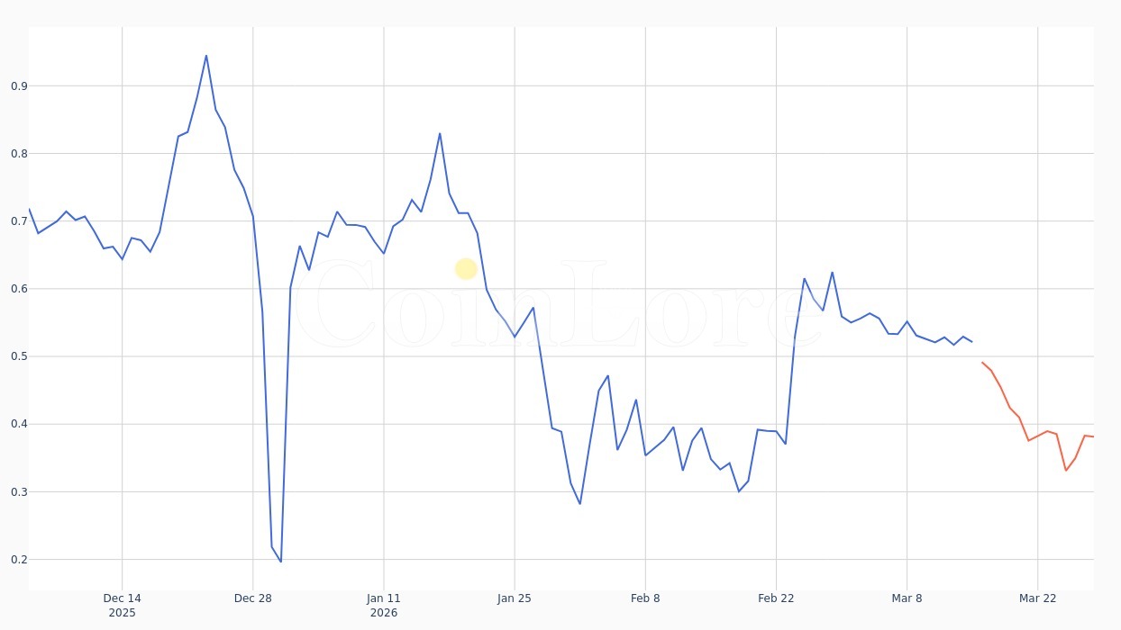 Predicción del precio a corto plazo de Trias Token