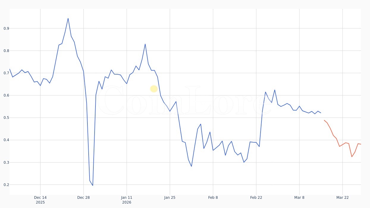 Predicción del precio a corto plazo de Trias Token