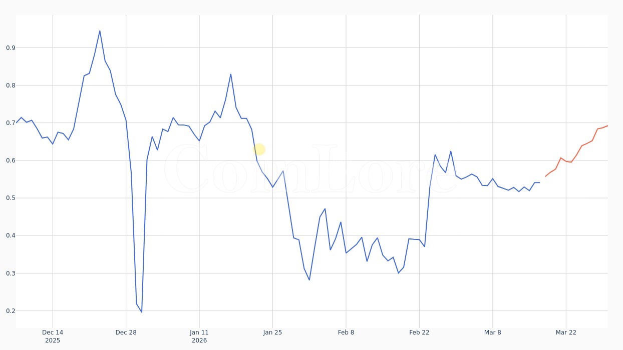 Trias Token краткосрочный прогноз курса