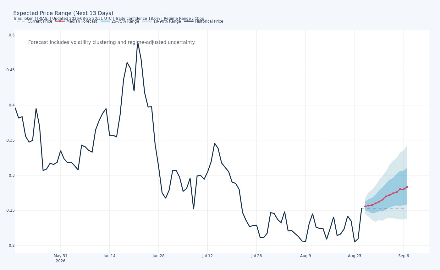Trias Token price forecast next 13 days with confidence range and prediction bands