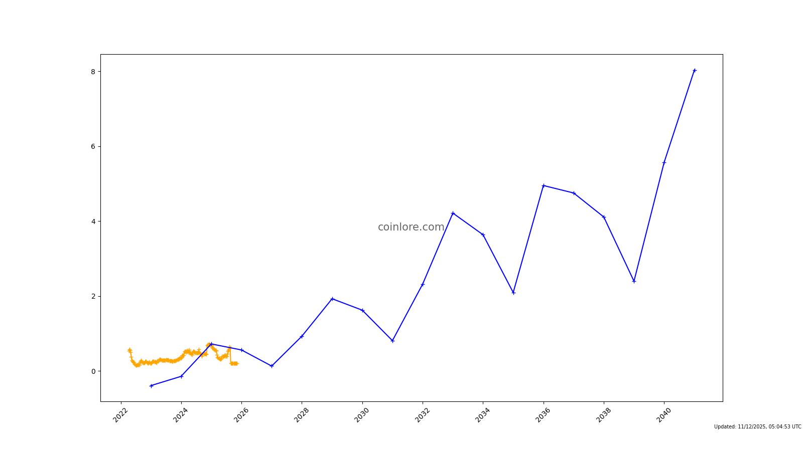 Tribe price prediction long-term
