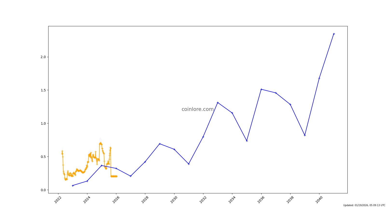 Predicción del precio de Tribe a largo plazo