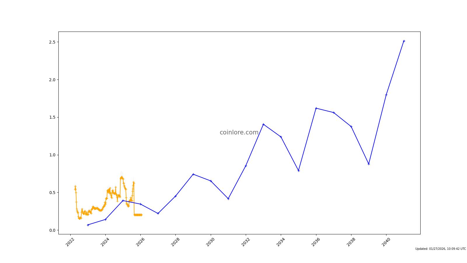 Tribe долгосрочные прогноз курса