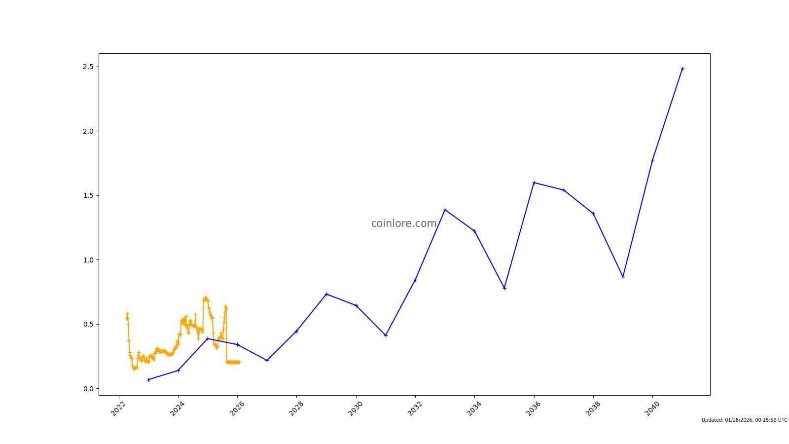 Tribe uzun vadeli fiyat tahmini