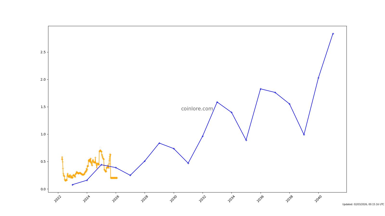 Predicción del precio de Tribe a largo plazo