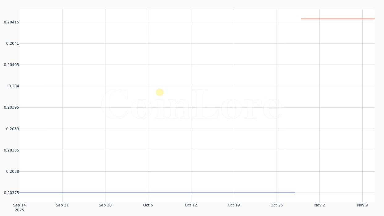 Tribe short-term price prediction