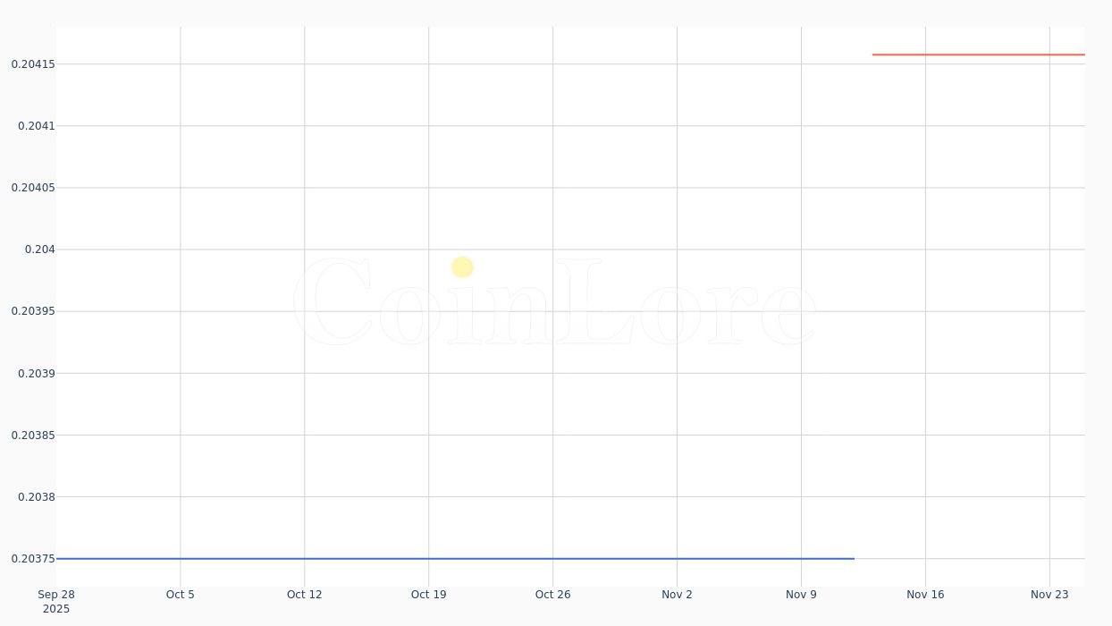 Tribe short-term price prediction