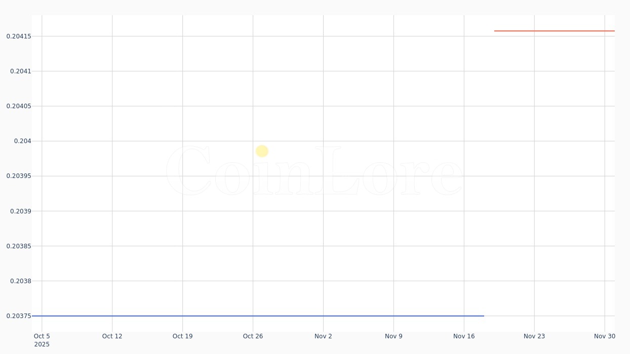 Tribe short-term price prediction