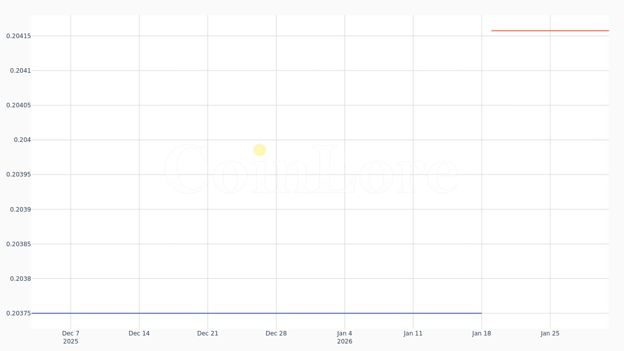 Predicción del precio a corto plazo de Tribe