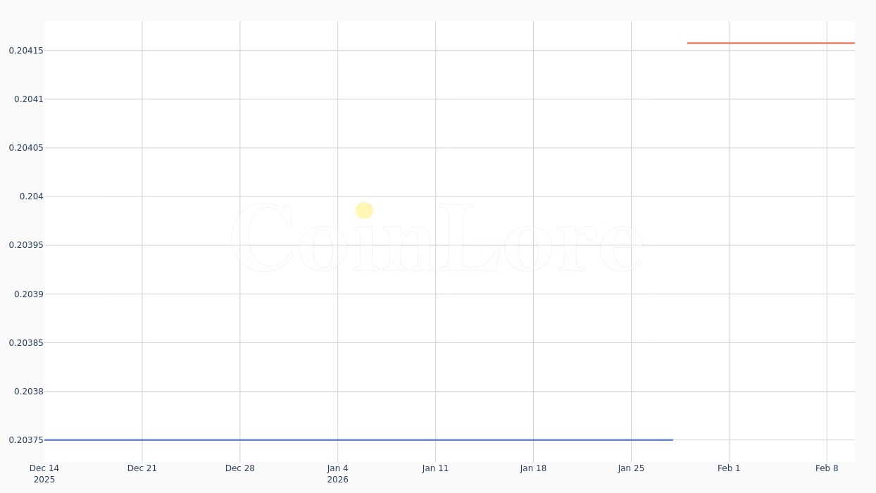 Tribe kısa vadeli fiyat tahmini