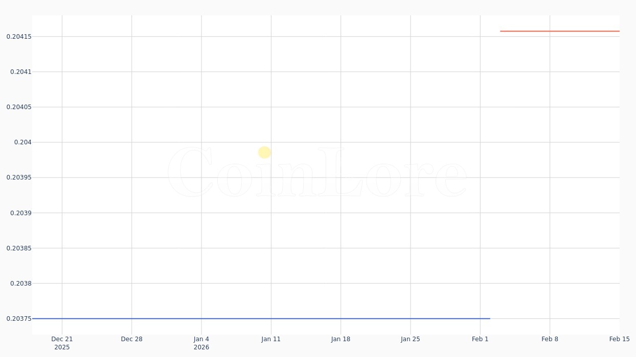 Predicción del precio a corto plazo de Tribe