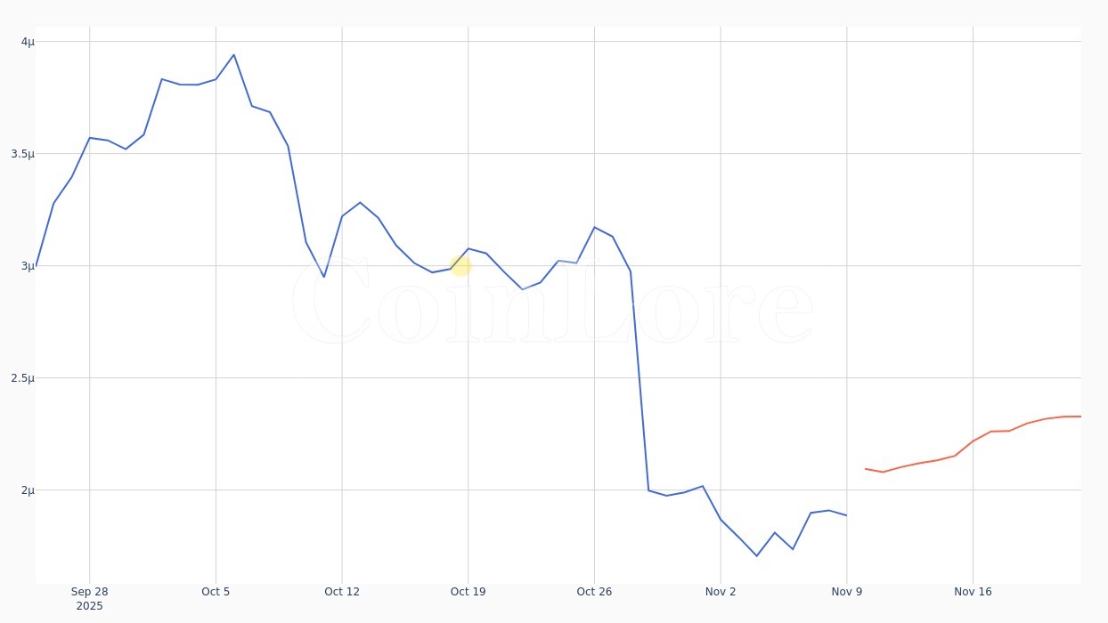 Trog short-term price prediction