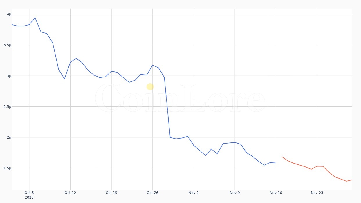 Trog short-term price prediction