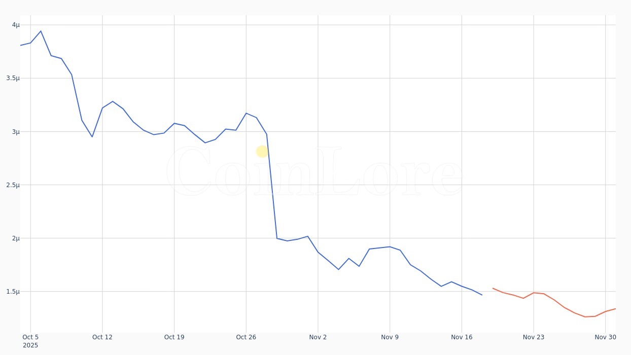 Trog short-term price prediction