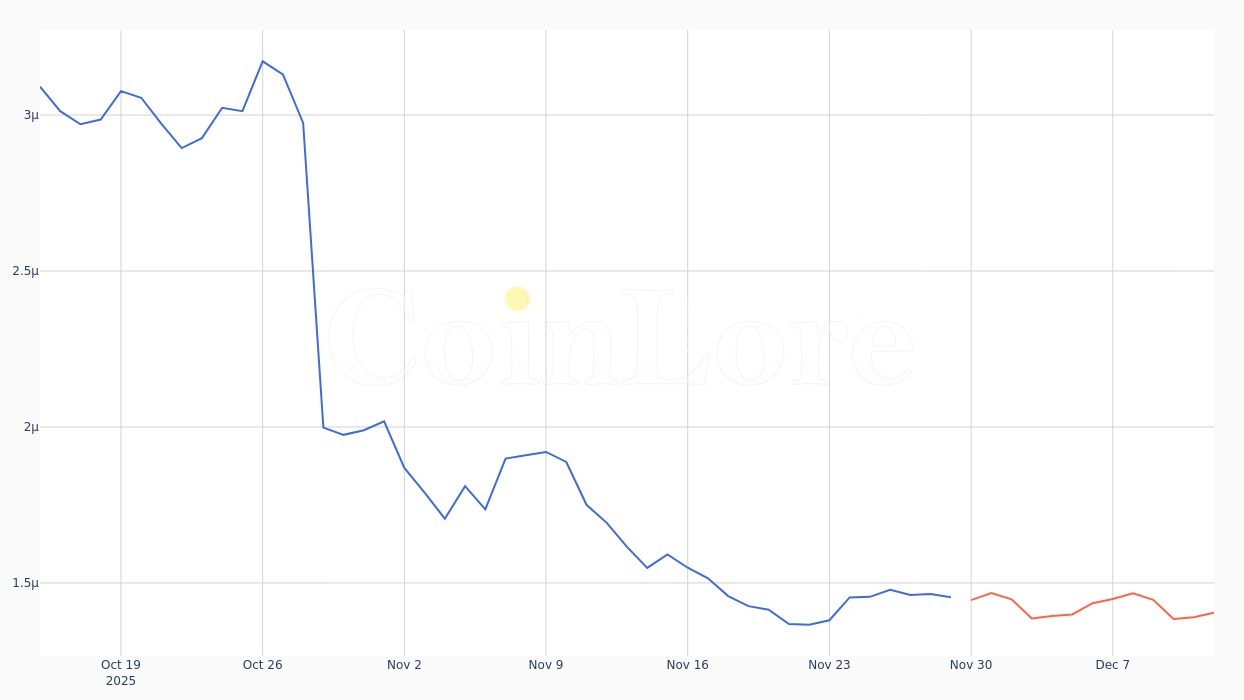 Trog short-term price prediction