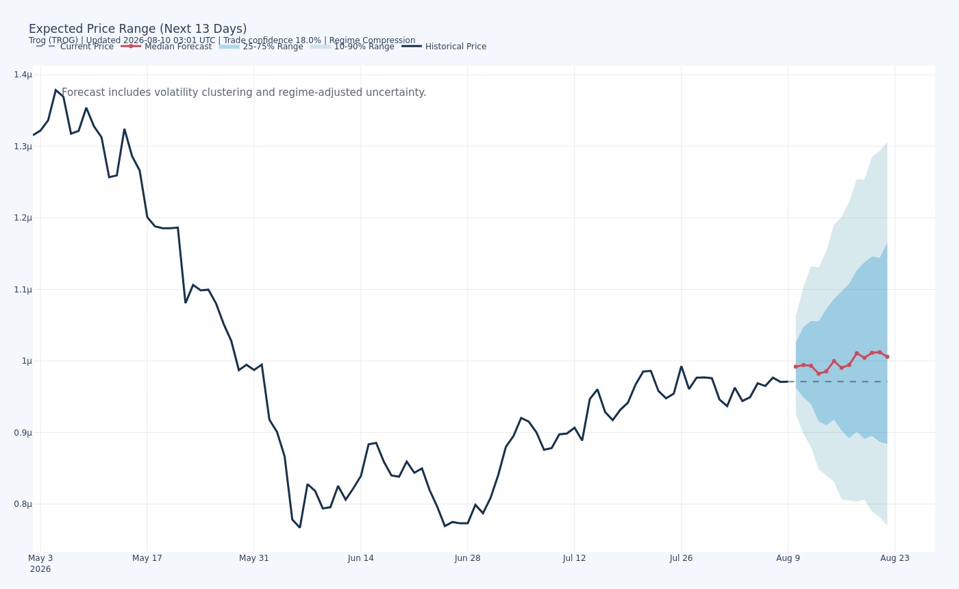 Trog price forecast next 13 days with confidence range and prediction bands