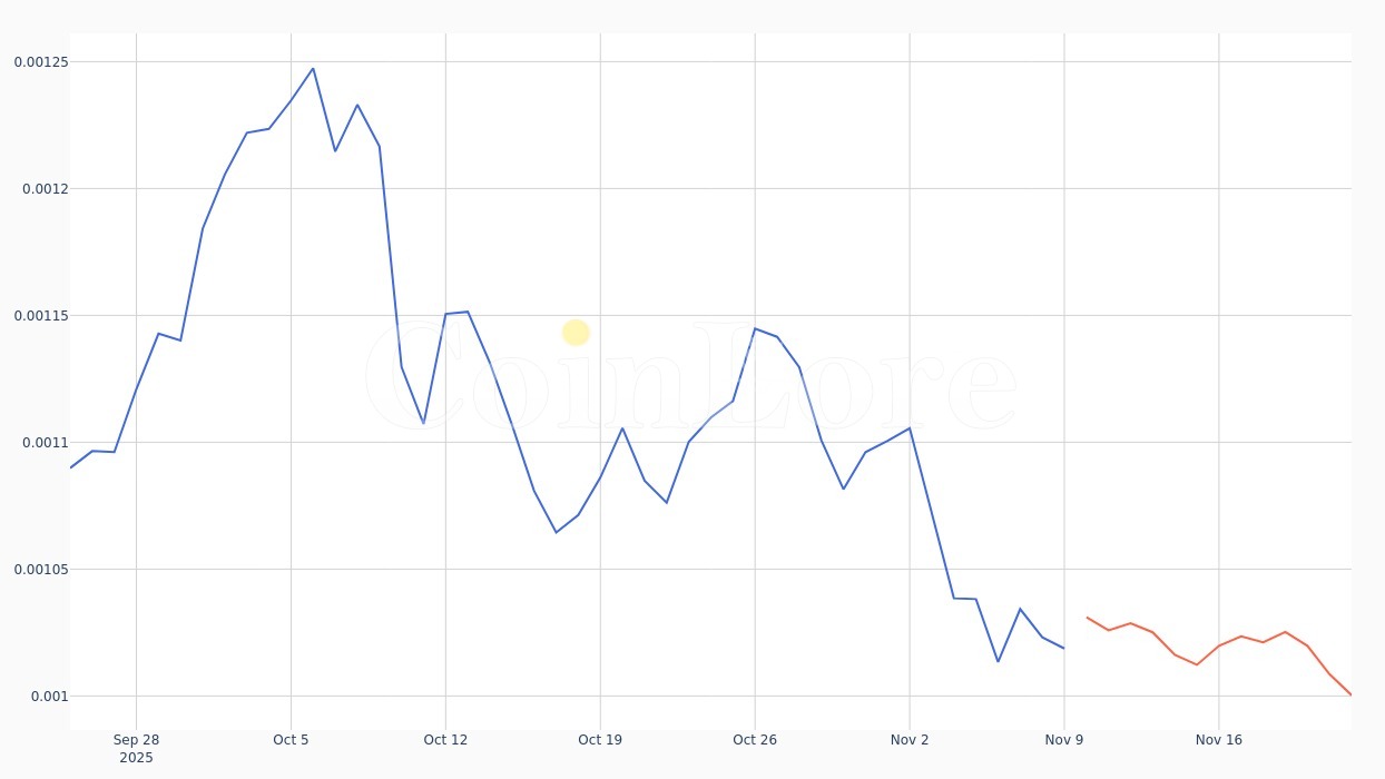 Trollcoin short-term price prediction