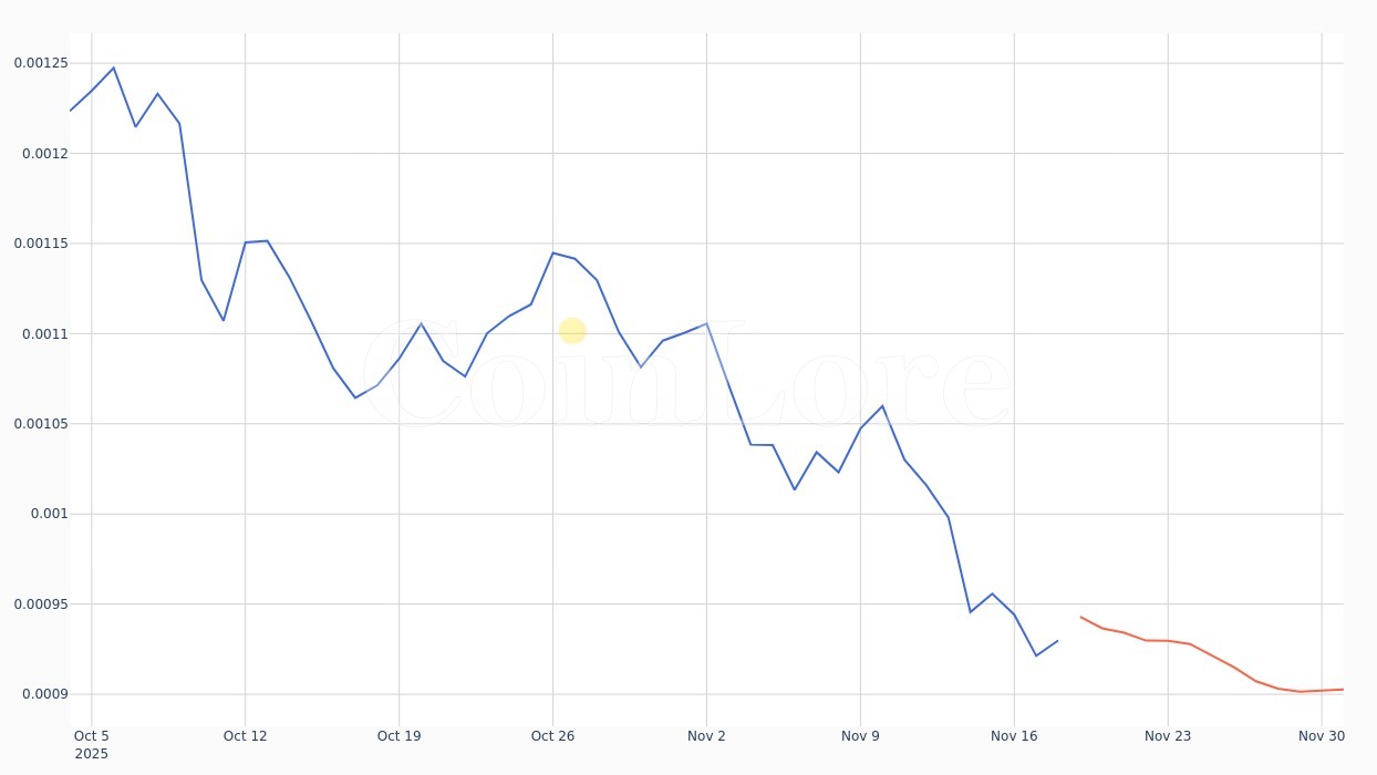 Trollcoin short-term price prediction