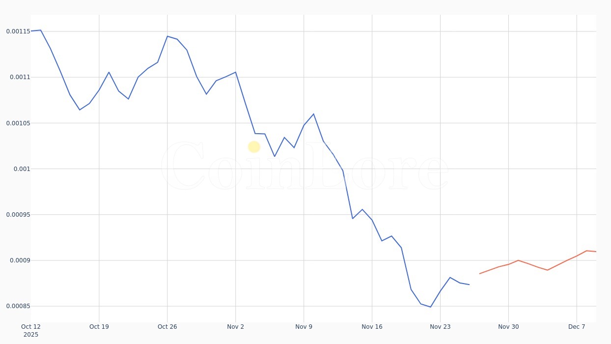 Trollcoin short-term price prediction