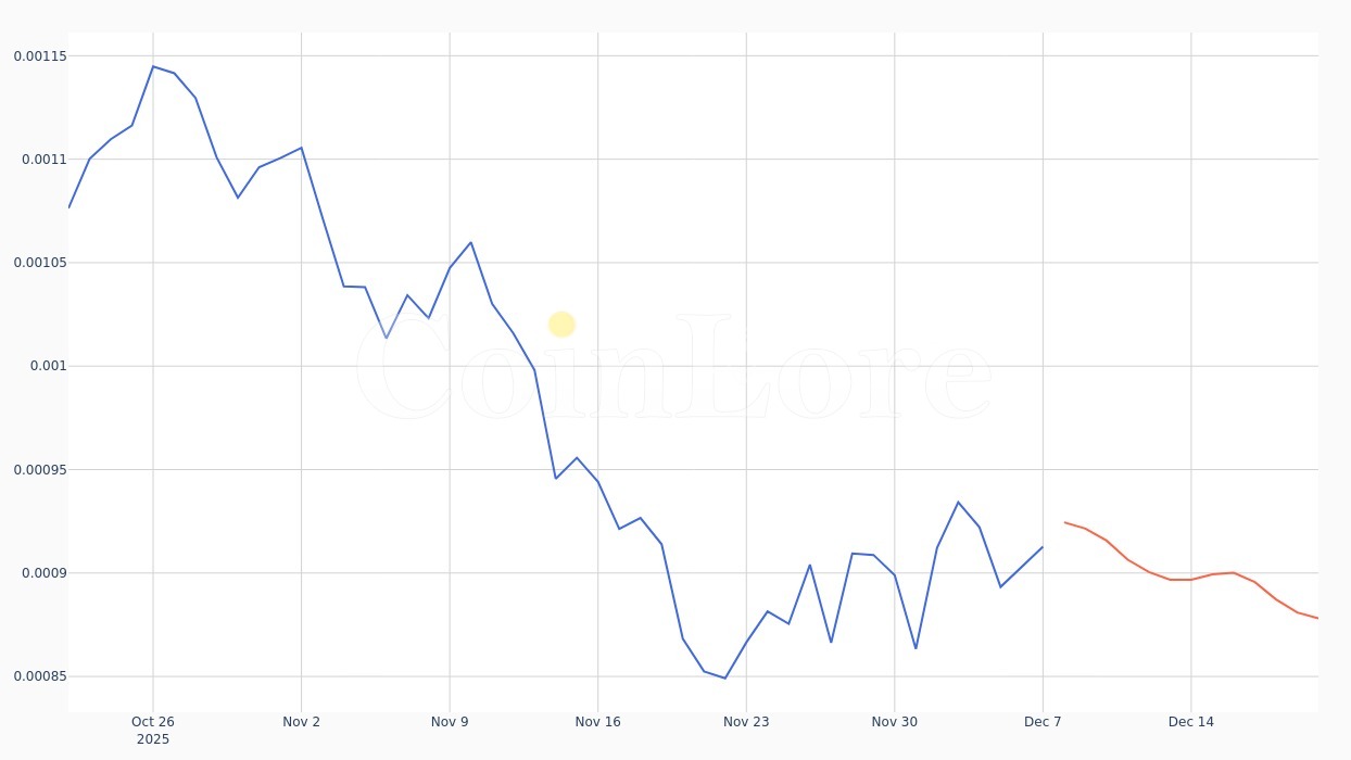 Trollcoin short-term price prediction