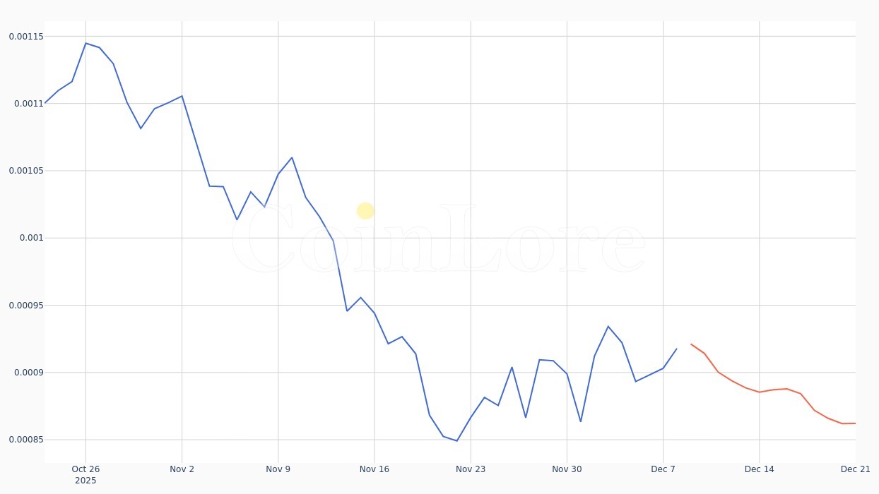 Trollcoin short-term price prediction