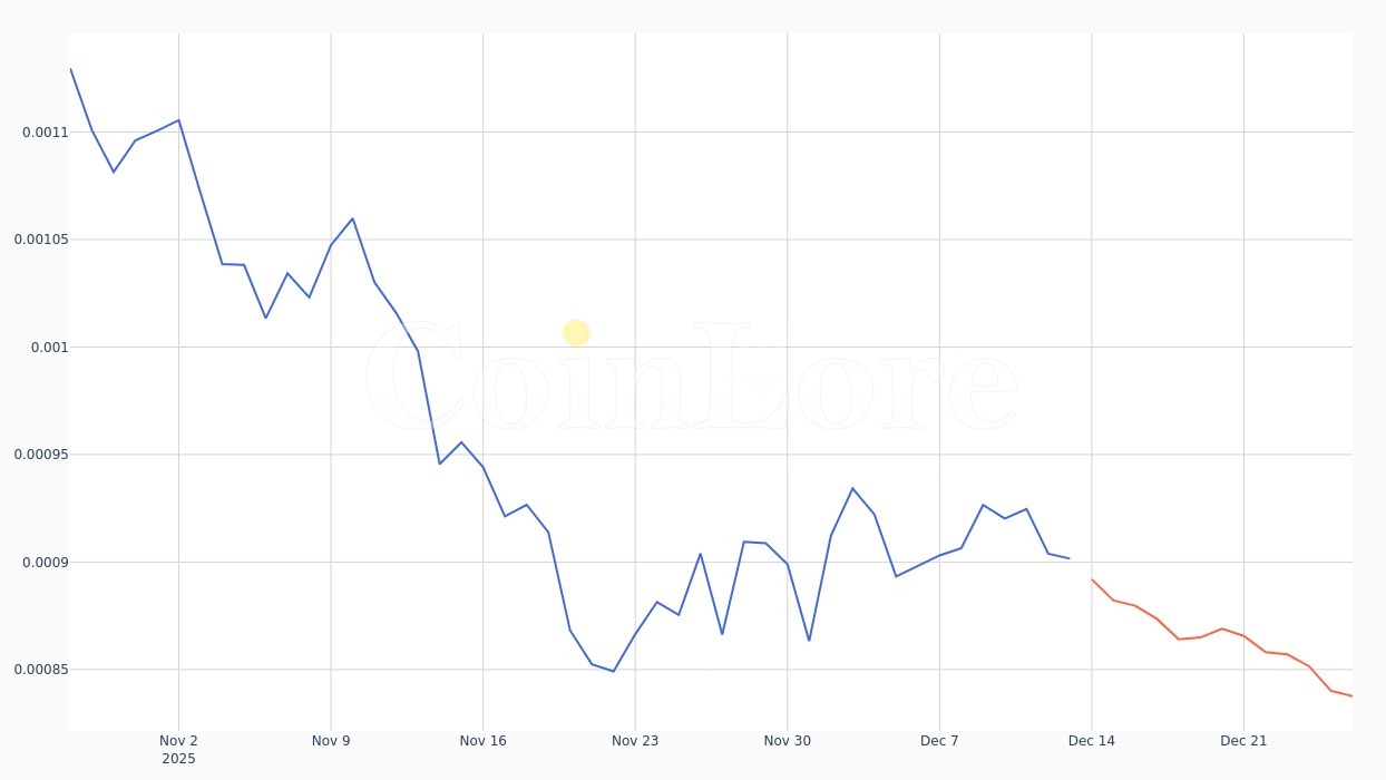 Trollcoin short-term price prediction