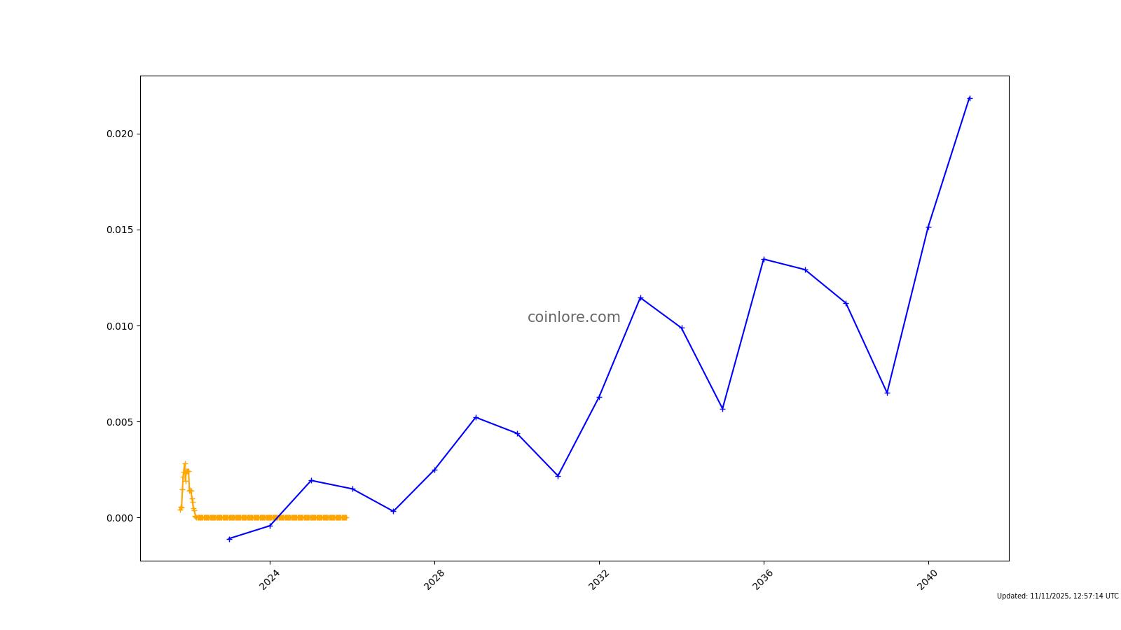 Tron Connect price prediction long-term