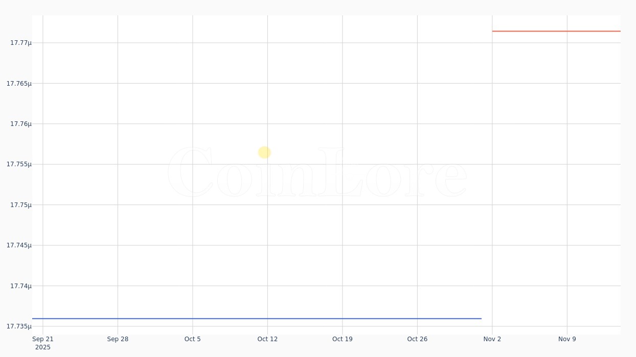Tron Connect short-term price prediction
