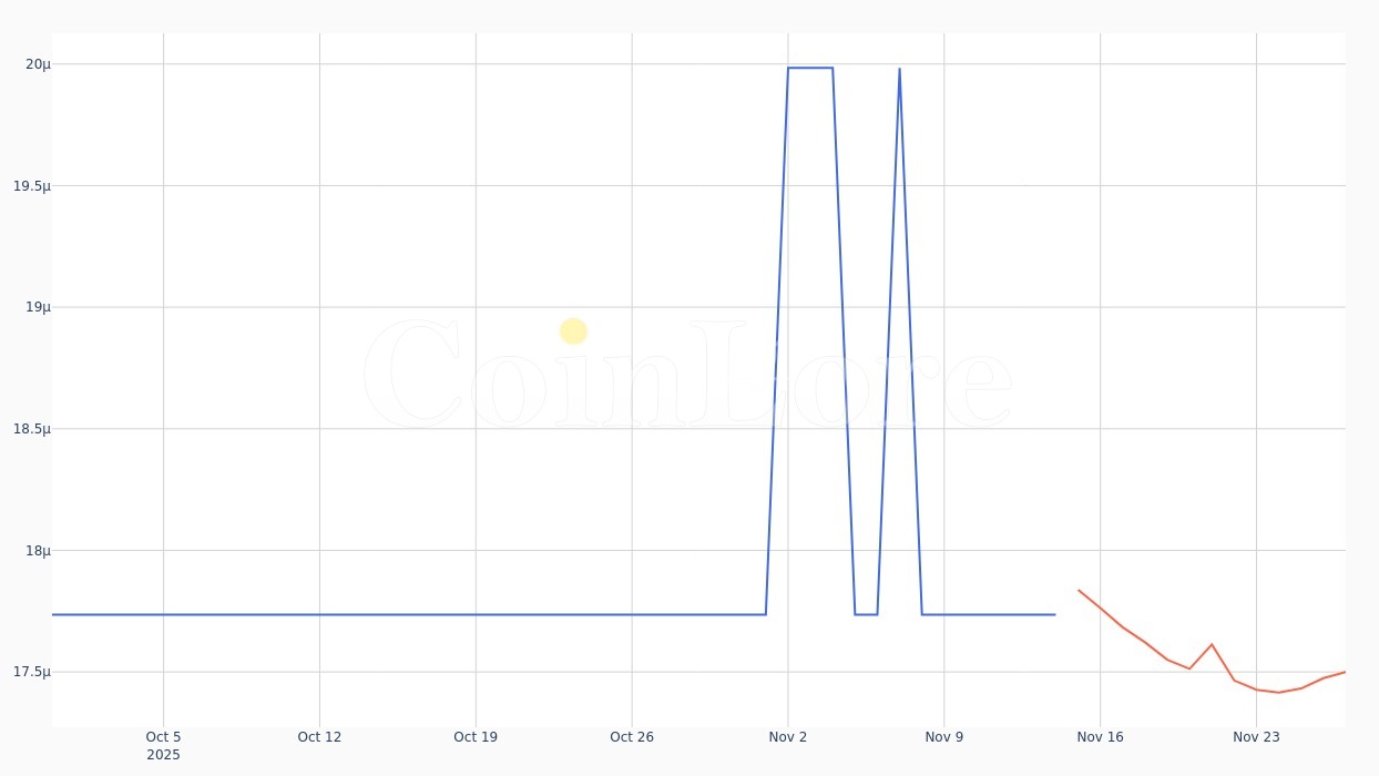Tron Connect short-term price prediction