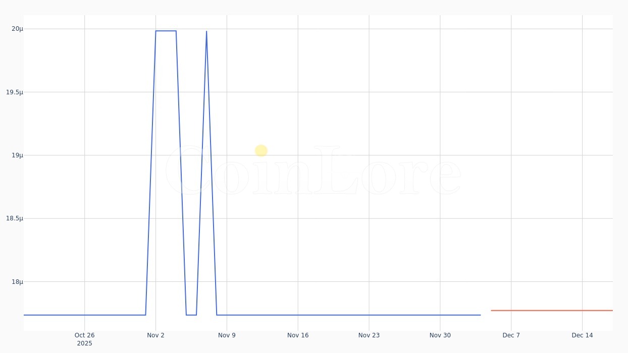Tron Connect short-term price prediction