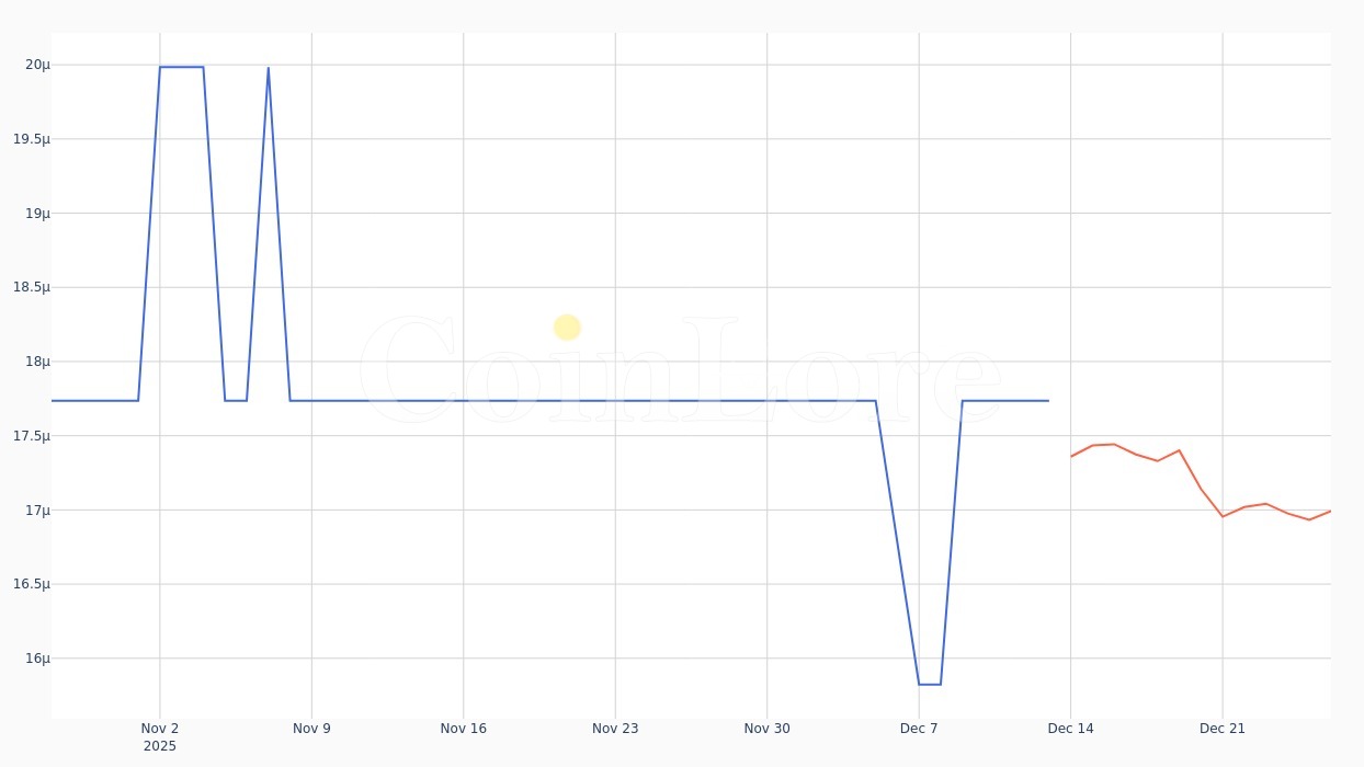 Tron Connect short-term price prediction