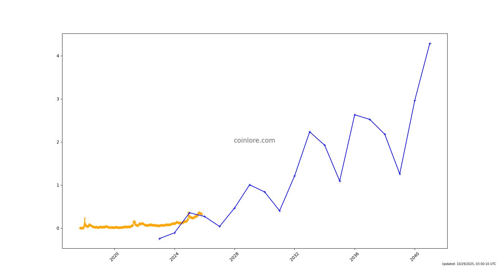 TRON price prediction long-term