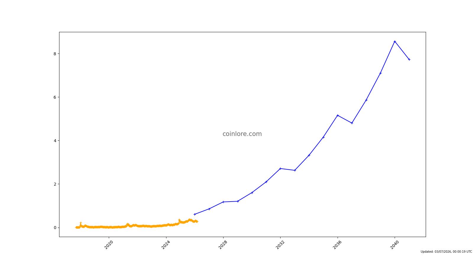 Predicción del precio de TRON a largo plazo