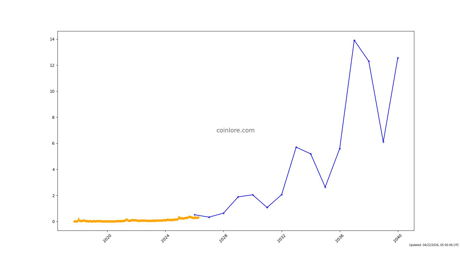 Predicción del precio de TRON a largo plazo