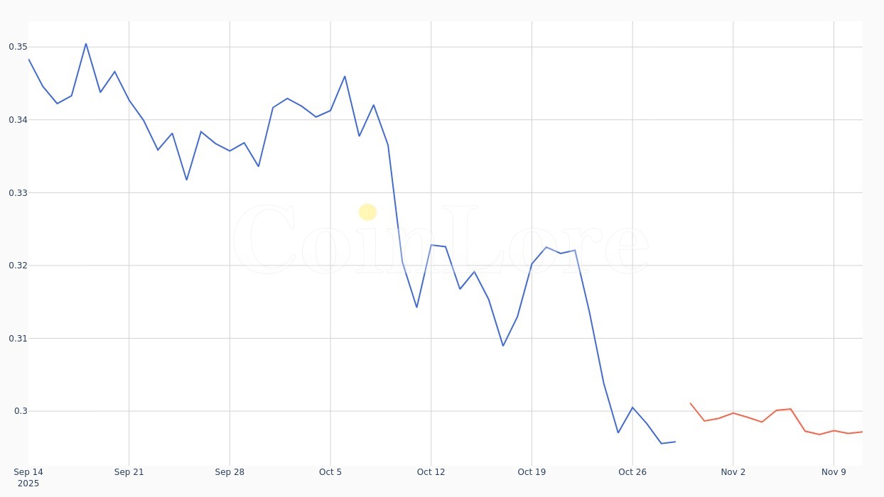 TRON short-term price prediction