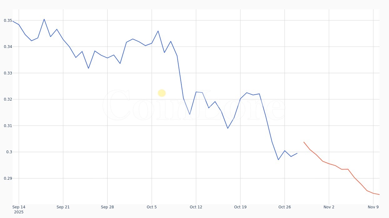 Predicción del precio a corto plazo de TRON