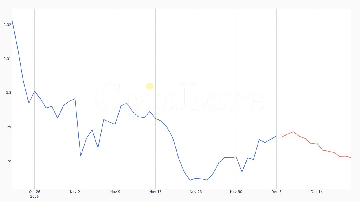 TRON kurzfristige Kurs prognose