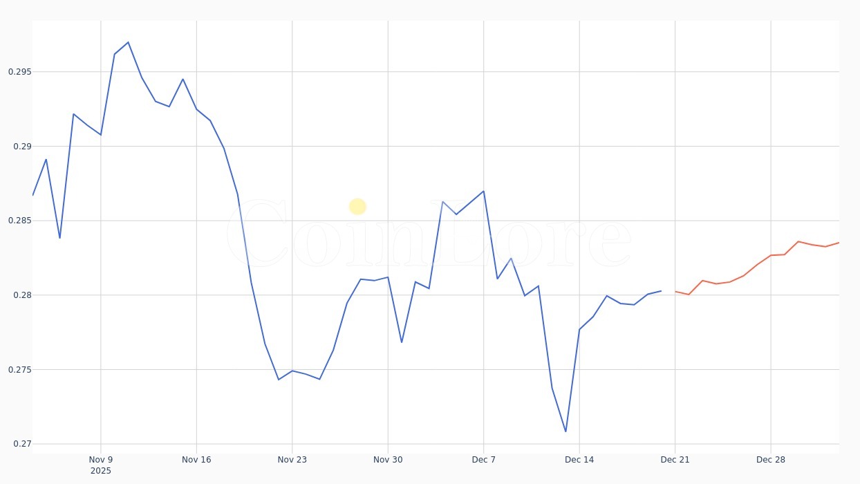 Predicción del precio a corto plazo de TRON