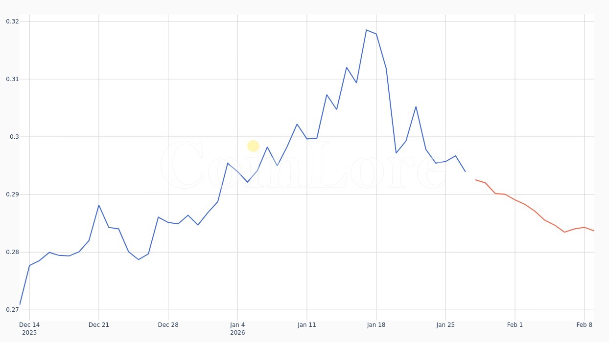TRON kısa vadeli fiyat tahmini